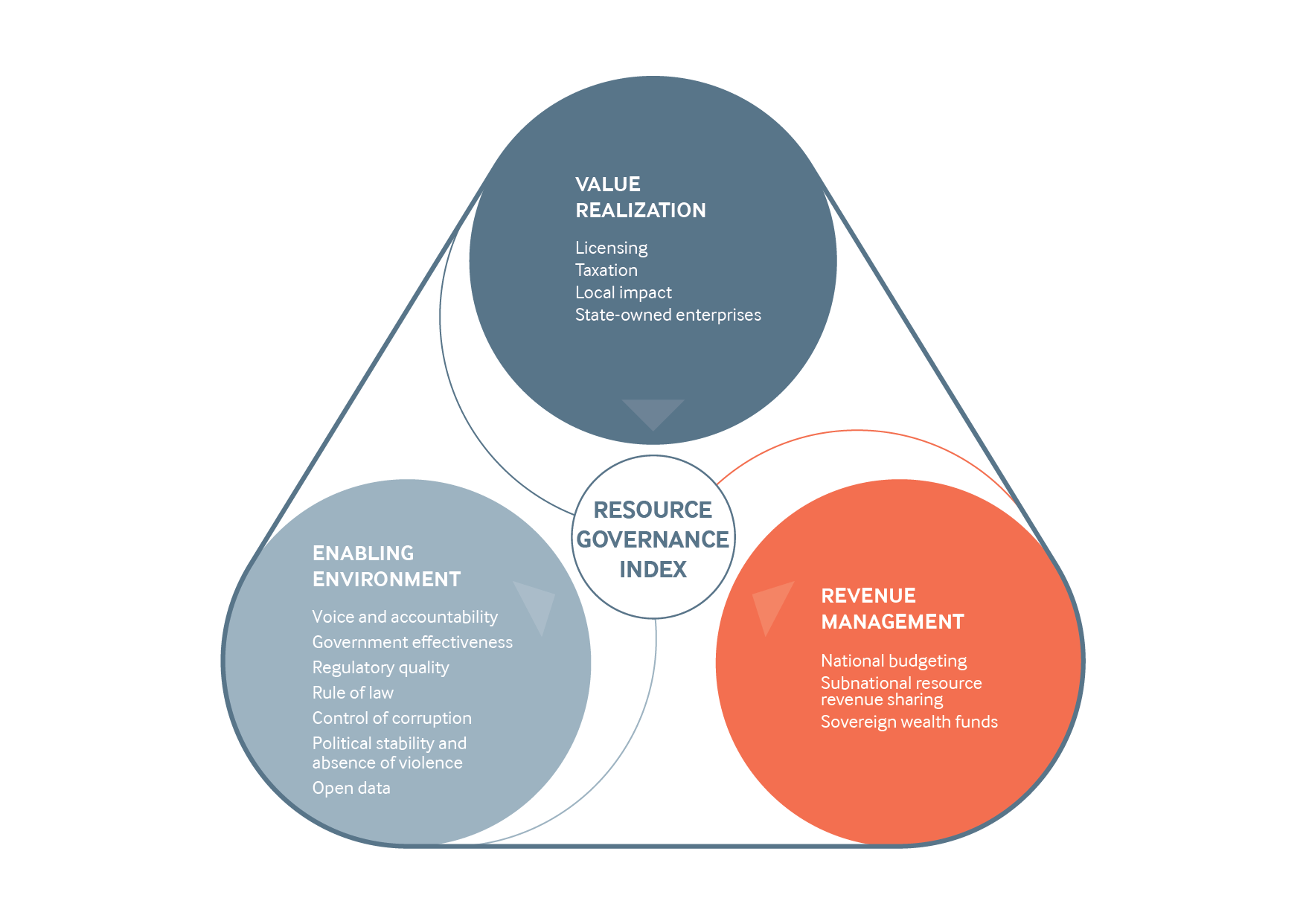 Resource Governance Index