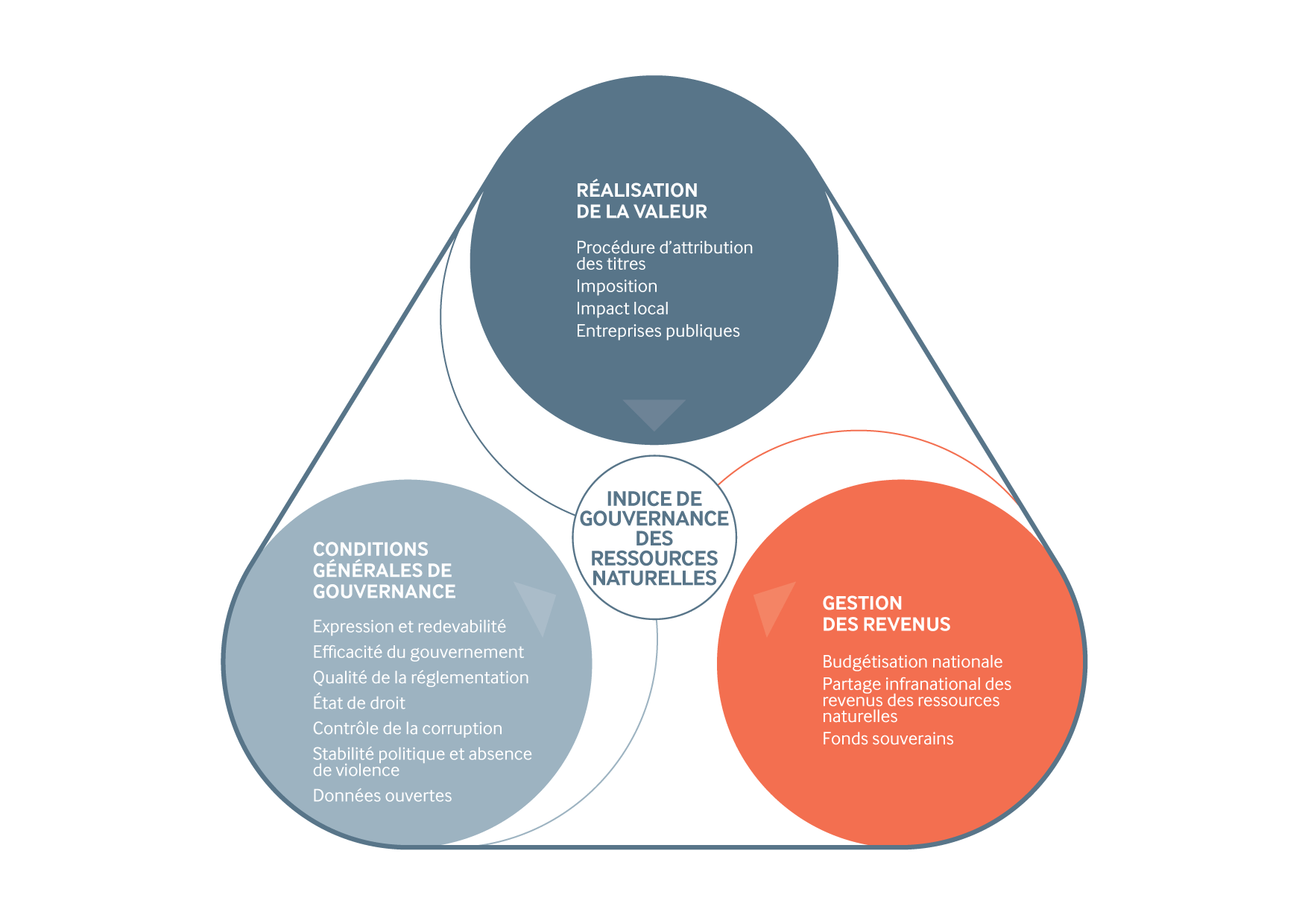 Resource Governance Index